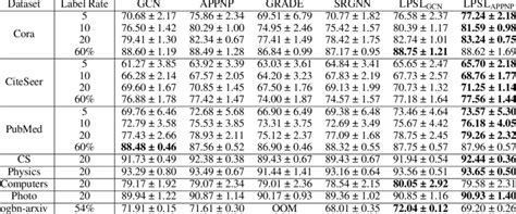 semi supervised node classification accuracy on benchmark datasets