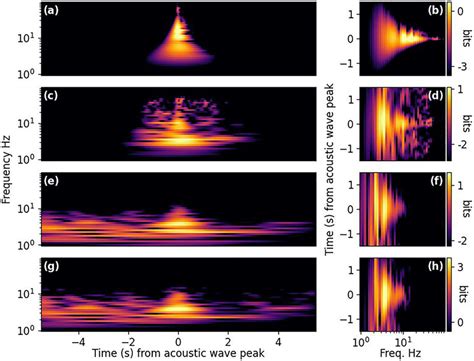 Spectrograms Showing The Continuous Wavelet Transforms Of The Acoustic