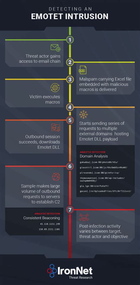Detecting A Mummy Spider Campaign And Emotet Infection