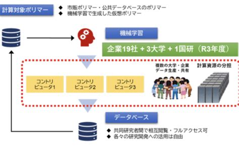 統計数理研究所におけるデータ駆動型材料研究の実践 統計数理研究所 吉田亮 研究室 YOSHIDA LAB