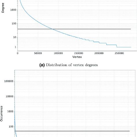 Distribution Of Vertex Degree And Edge Labels In Unpruned Unstructured