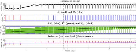 Illustrative Steady State Waveforms At 10 Load Download Scientific Diagram