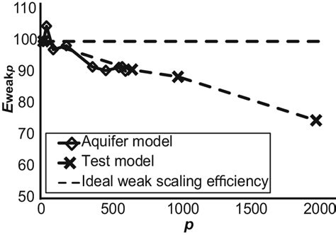 Weak Scaling Efficiency E Weak Of Monte Carlo Simulations On Intel Xeon