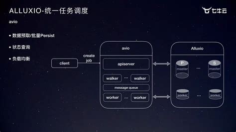 Ava The Deep Learning Platform Based On Alluxio In Qiniu Ai Lab Ppt