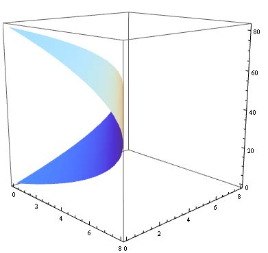 Plotting How Can I Plot A 3 Variables Function To Identify The Neutral Surface And A Region