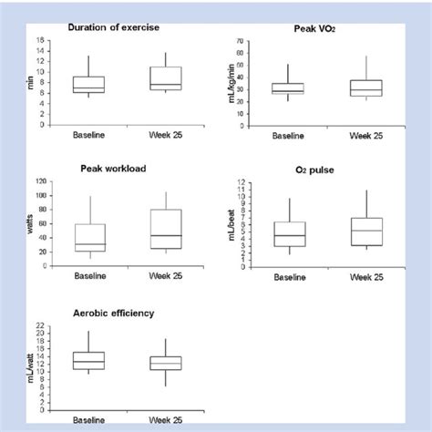 Box Plots Showing Median Interquartile Ranges And Ranges Of