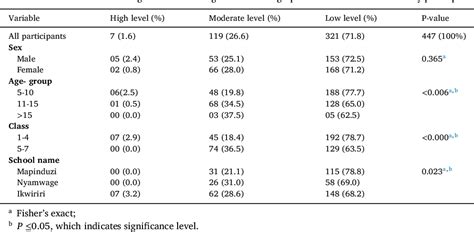 Table 3 From Prevalence Of Sarcoptes Scabiei Infestation And Its