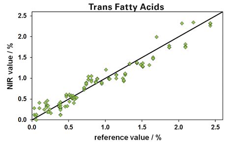 Quality Control Of Edible Oils With Ft Nir Spectroscopy