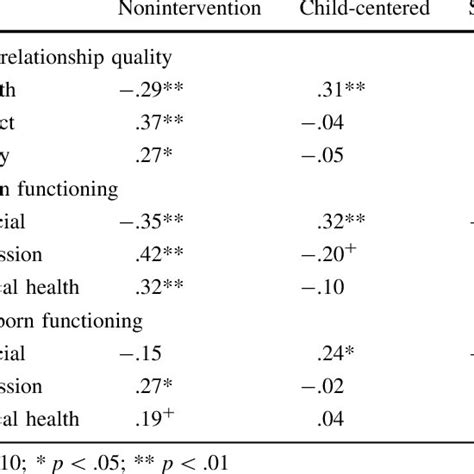 Hierarchical Multiple Regression Analyses Predicting Sibling