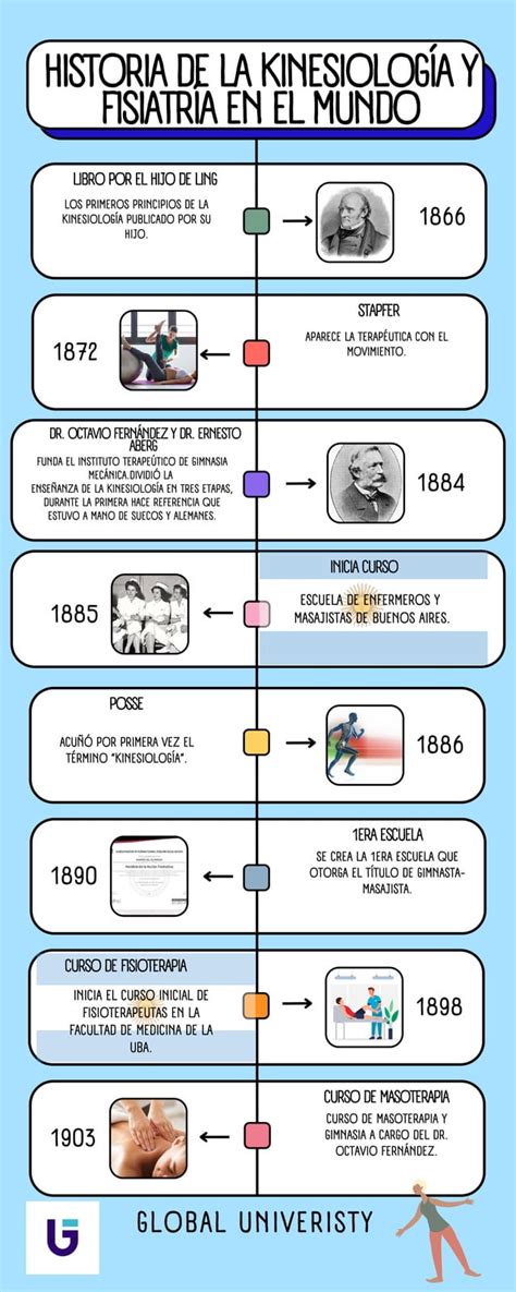 Línea Del Tiempo Sobre La Historia De La Kinesiología Y Fisiatría En El
