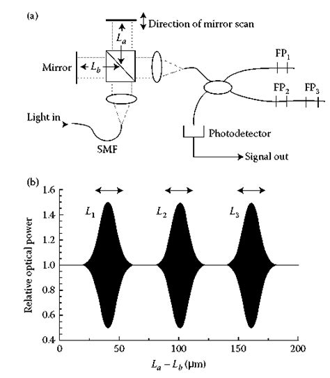Coherence Multiplexing Based On Interferometric Scanning Wli