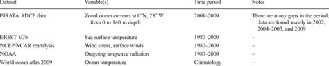 Datasets Used To Evaluate Model Results Download Table