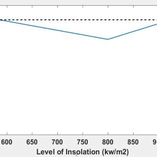 Efficiency Curve Of MPPT System For Different Solar Insolation Level Download Scientific Diagram