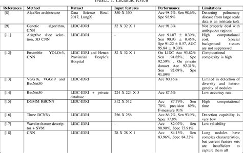 Figure 1 From Pulmonary Nodule Classification With Fine Tuned Deep Learning Models Semantic