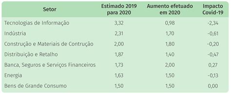 Empresas Esperam Dar Aumentos Salariais De Em Apesar Da Pandemia ECO