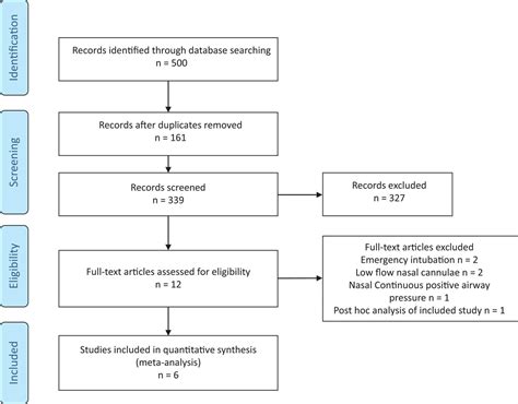 High Flow Nasal Cannula For Apneic Oxygenation In Obese Pati Anesthesia And Analgesia