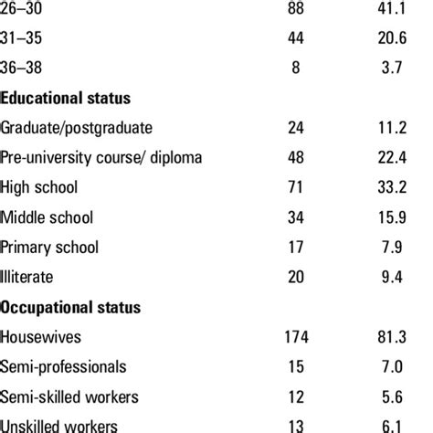 Socio Demographic Distribution Of Pregnant Women Download Scientific