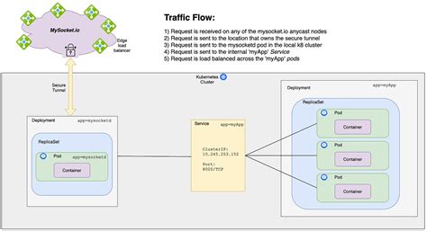 global load balancing with kubernetes border0