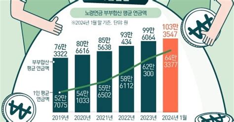 [오늘의 그래픽] 국민연금 부부 평균 수령액 100만원 돌파…최고 486만원