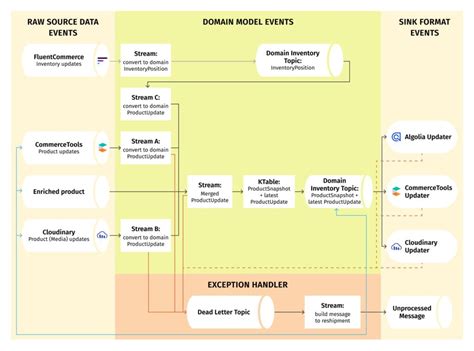 Kafka For Composable Commerce Unified Integration Approach