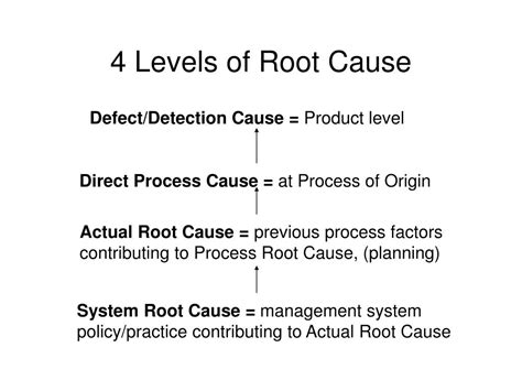 PPT Finding The Root Cause Identifying The Context For Root Cause Investigation PowerPoint