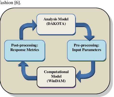 Iterative Analysis With DAKOTA DAKOTA Supports Several Different