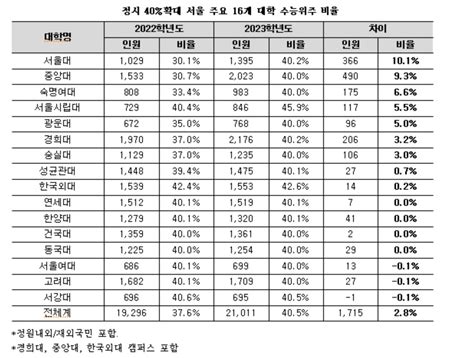 2023학년도 서울 주요 16개 大 정시 비중 40 이상 조선에듀