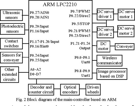 figure 2 from an embedded vehicular controller with arm and dsp for a