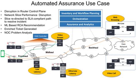 Ai Based Automated Assurance Is A 5g Necessity Blue Planet
