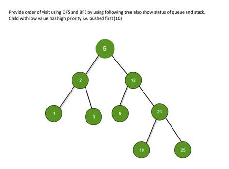 solved provide order of visit using dfs and bfs by using