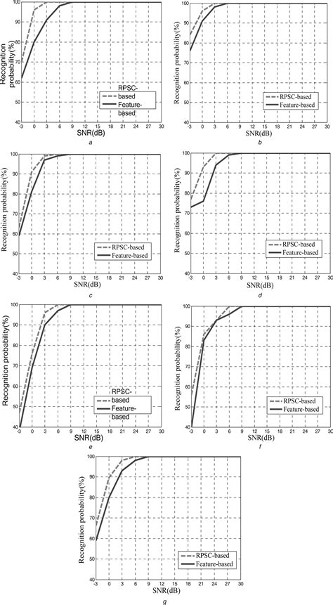 Robust Radar Waveform Recognition Algorithm Based On Random Projections And Sparse