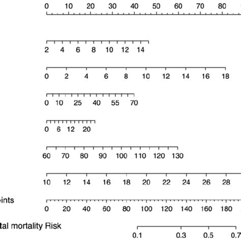 nomogram predicting in hospital mortality in septic patients sofa
