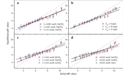 Equilibrium Ph Values Vs Initial Ph Values Of Niii Uptake Onto Mno 2