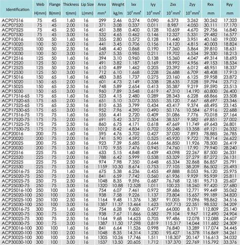 Z Purlin Section Properties