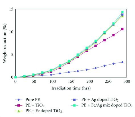 Effect Of Uv Irradiation And Irradiation Time On The Degradation Of Pe Download Scientific