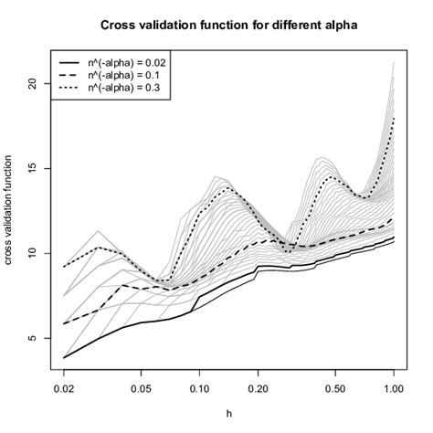 Cross Validation Functions H ˆ G − H Grey For Different α Where N Download Scientific
