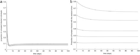 Simulations Of Model 9 The Figures Depict The Temporal Course Of The