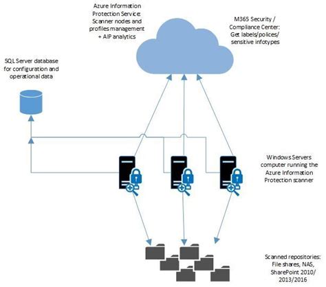 Unified Labeling Aip Scanner Preview Brings Scaling Out And More Artofit