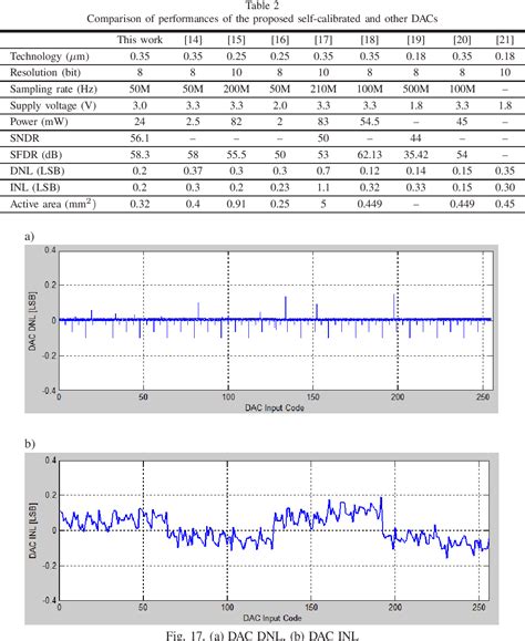 Table 2 From Low Power 9 Bit Pipelined A D And 8 Bit Self Calibrated D