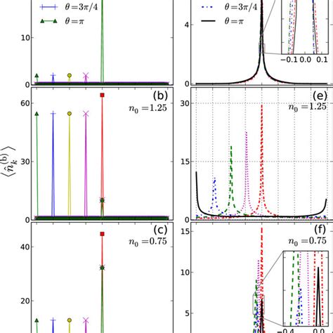 Quasi Momentum Distribution Of Bosons With Different Statistical Phase