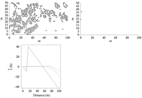 Maps of spatial distribution and Ripley s ˆ L h graphic for the