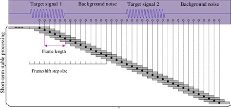 Figure 1 From A High Efficiency Optimized Detection Algorithm For Non Stationary Marine Acoustic