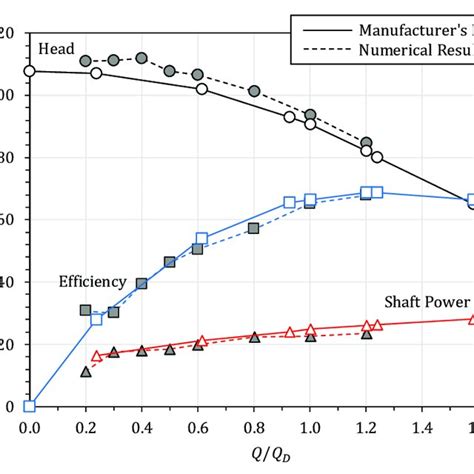 pump performance curve based on cfd calculations and manufacturer s