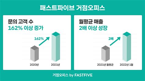 패스트파이브 거점오피스 서비스 매출 2배 Up 플래텀