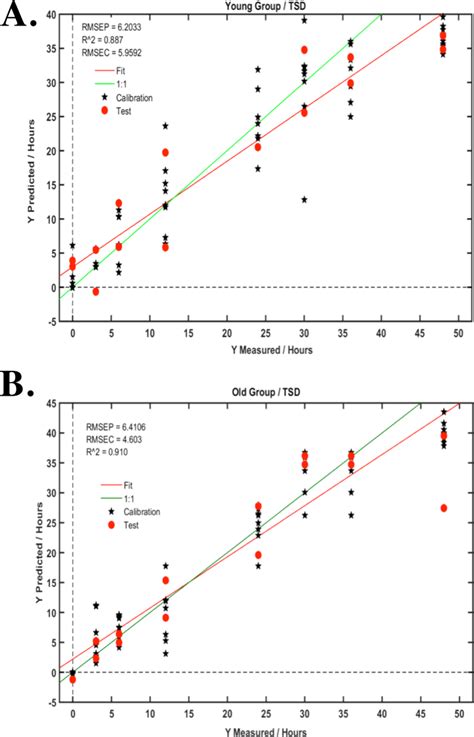 Svm Regression Plot For Samples Of The A Young And B Old Group Up