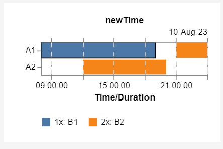 Custom Legend At The Bottom In Vega Lite Stack Overflow