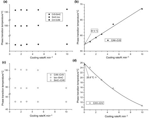 Dependence Of Phase Transition Temperatures On The Rate Of Temperature Download Scientific