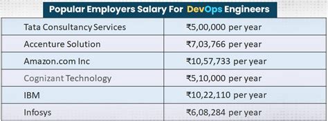 Know Everything About Devops Engineer And Architect Salary