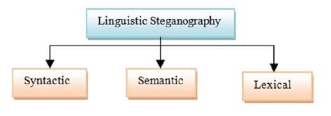 The Types Of Linguistic Steganography 1 Syntactic Approach This