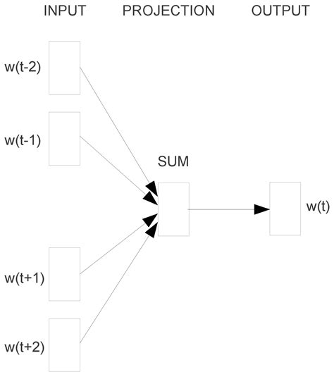 a continuous semantic embedding method for video compact representation